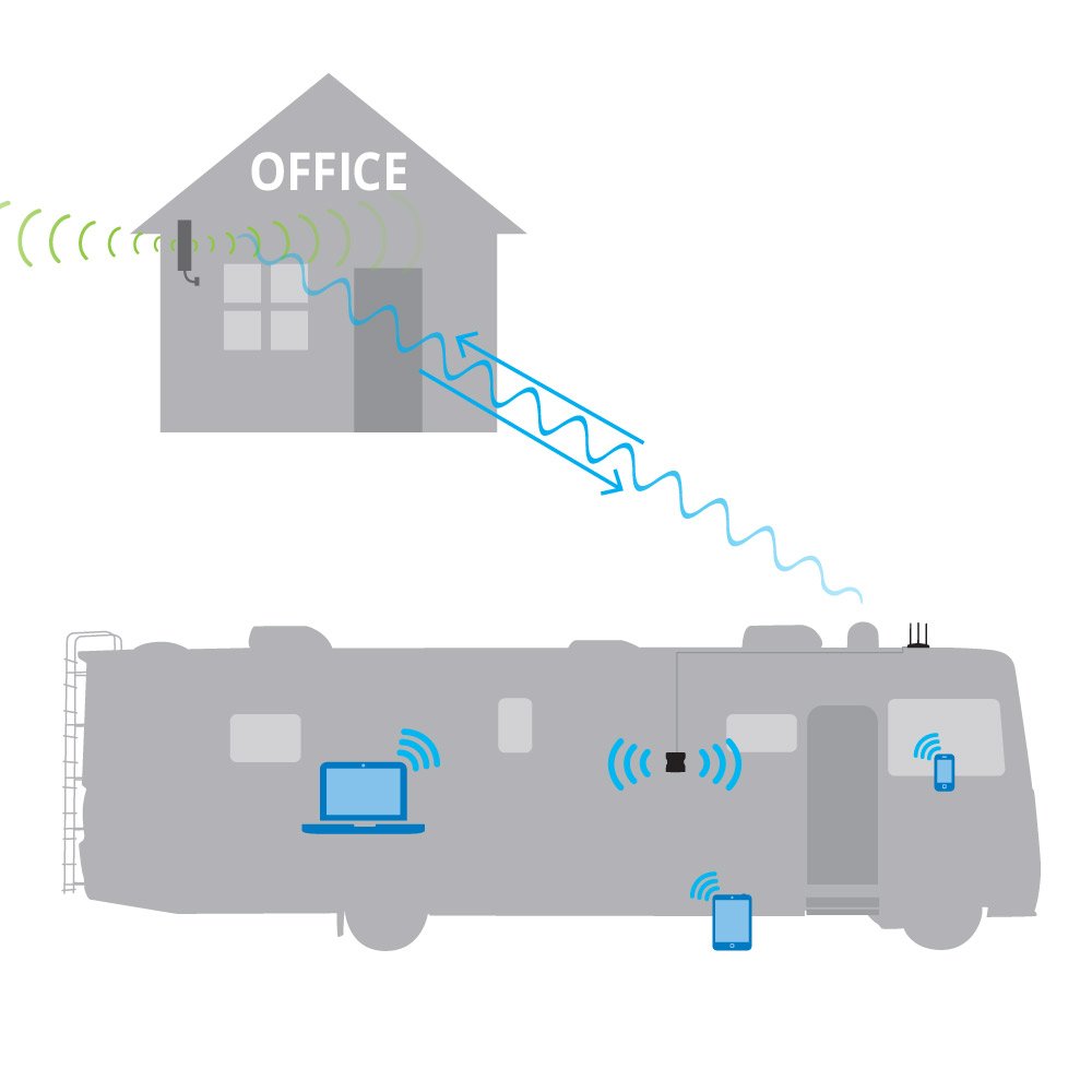 Winegard WF-3000 White ConnecT WF1 WiFi Extender (Secure RV Internet, 3x High Performance Antennas, RV WiFi Booster (White Outdoor Unit))