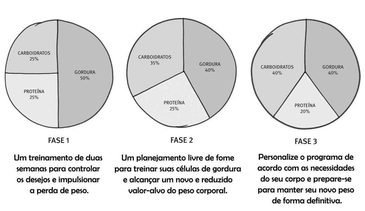 Emagreça sem Fome. Controle a Gula, Reprograme as Células de Gordura e Perca Peso de Forma Definitiva (Em Portuguese do Brasil)