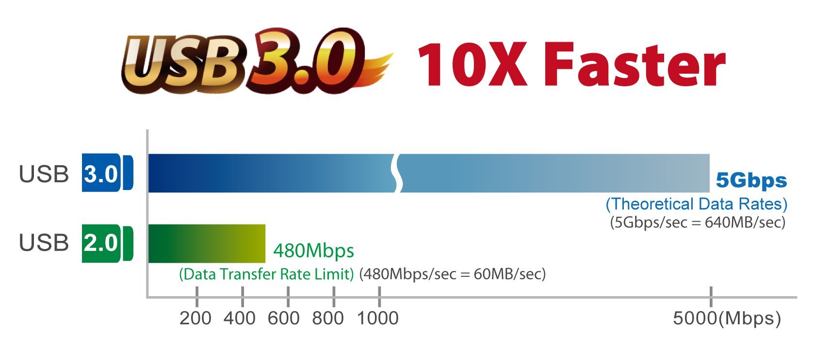 Edimax USB 3.0 Gigabit 1Gbps Ethernet LAN Adapter, USB to RJ45 1000Mbps Network LAN Converter for Faster Gaming and Streaming, Plug and Play, Windows, MacOS, Linux, Nintendo Switch OS, EU-4306