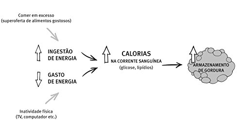 Emagreça sem Fome. Controle a Gula, Reprograme as Células de Gordura e Perca Peso de Forma Definitiva (Em Portuguese do Brasil)