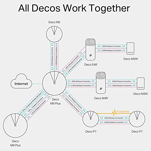 TP-LINK DECO M5 3 PACK Deco M5 Whole-Home Wi-Fi(R) System, Mesh Network