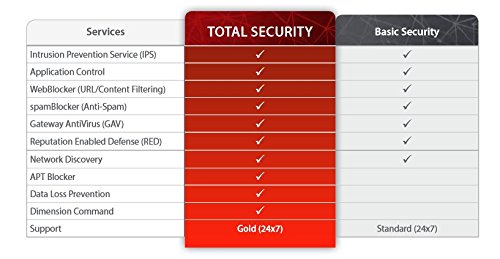 WatchGuard | Basic Security Suite Renewal/Upgrade 1-yr for Firebox T35 | WGT35331