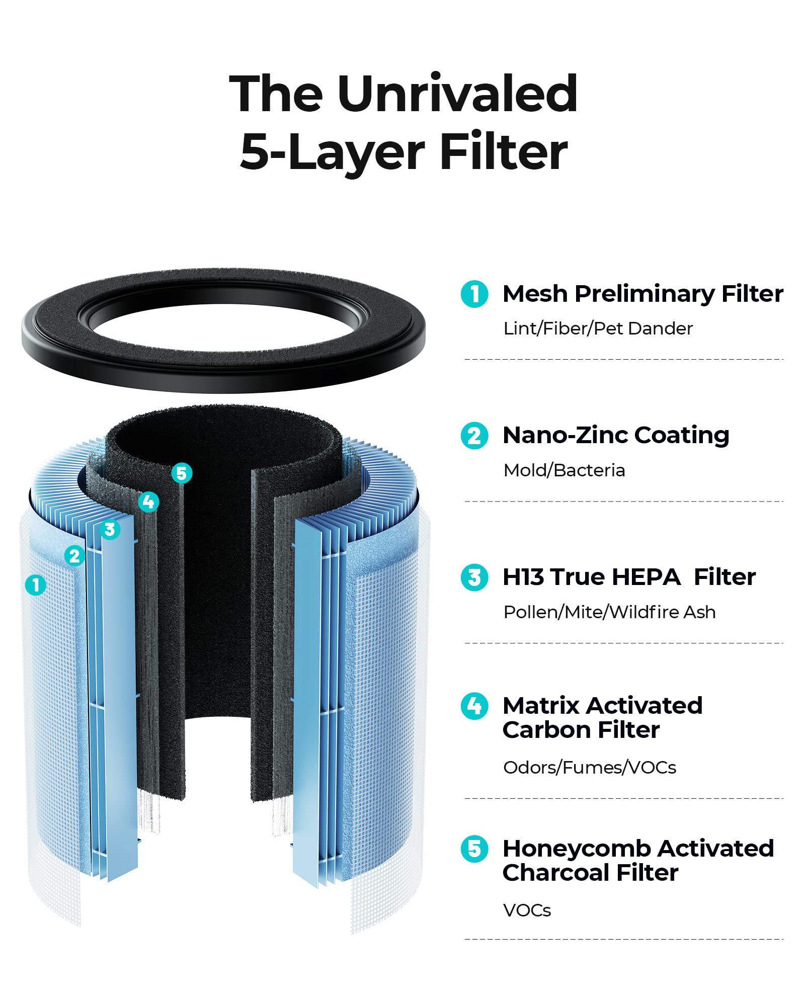 Homvana H201 Air Purifier Replacement Filter, 3-in-1 True HEPA, High-Efficiency Activated Carbon 1 Pack