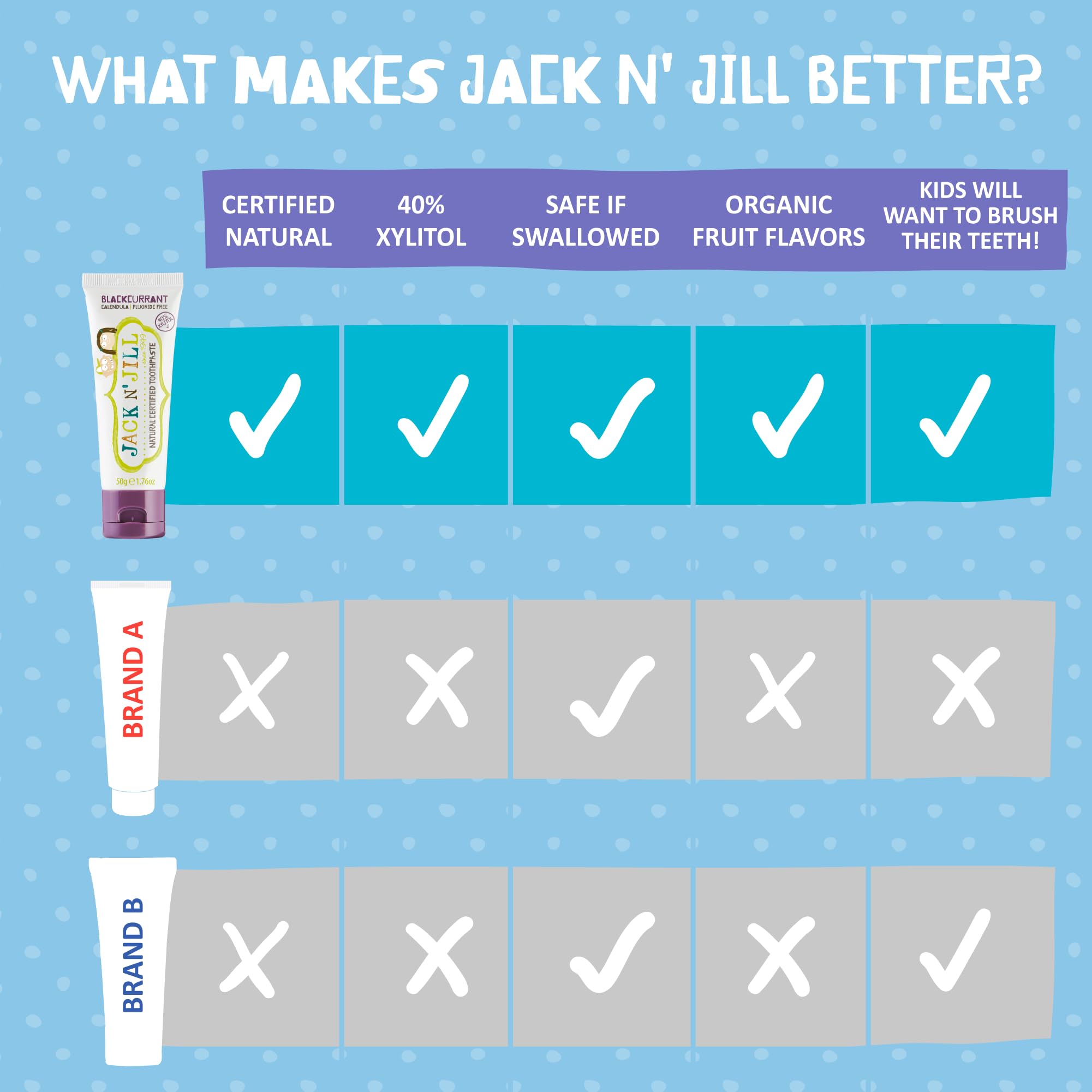 Jack N' Jill Natural Toddler Toothpaste for Baby, Kids and Infants 6 Months & Up, Fluoride Free Training Toothpaste for Toddlers 1-3, 40% Xylitol, BPA Free- Blackcurrant & Strawberry, 1.76 oz (2 Pack)
