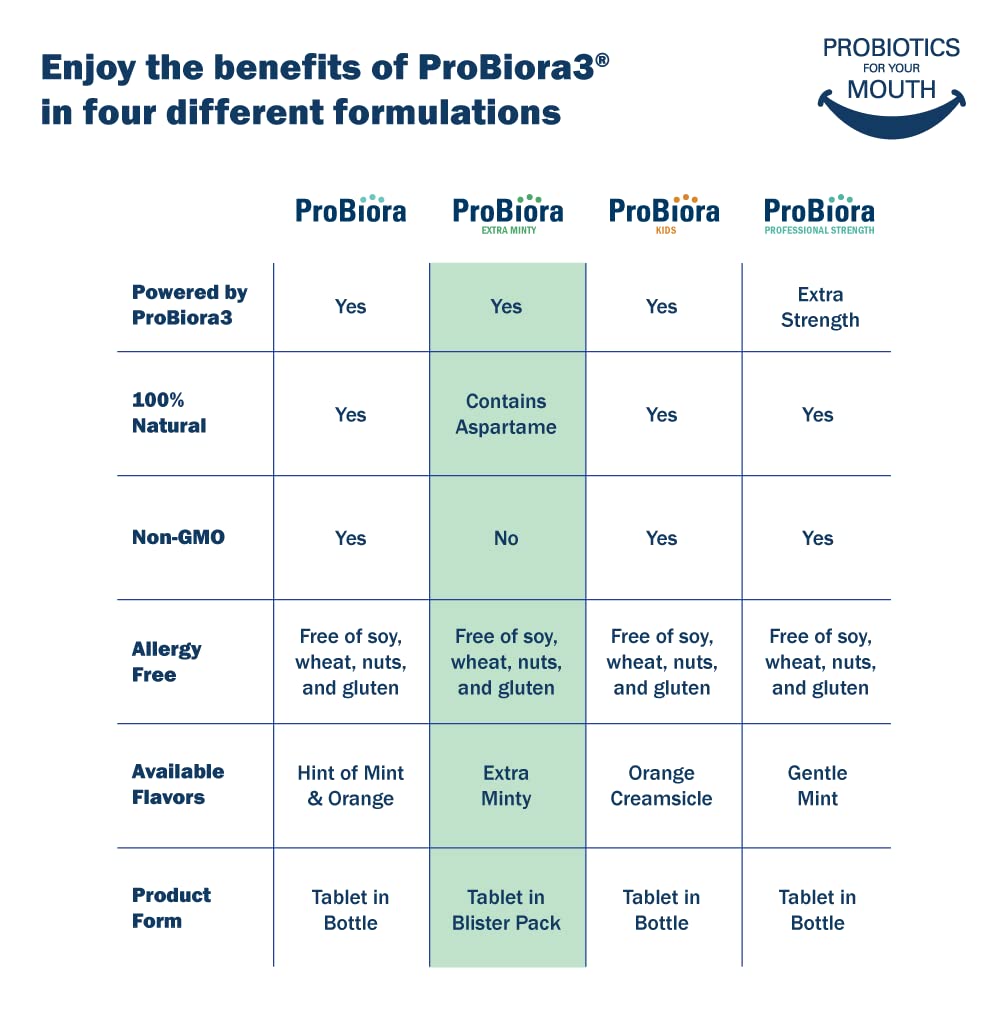ProBiora Oral-Care Chewable Probiotic Tablets | Probiotic Supplement for Women & Men | Healthier Teeth & Gums | Fresher Breath | Whiter Teeth | Better Overall Health (30 Count, Extra Minty)