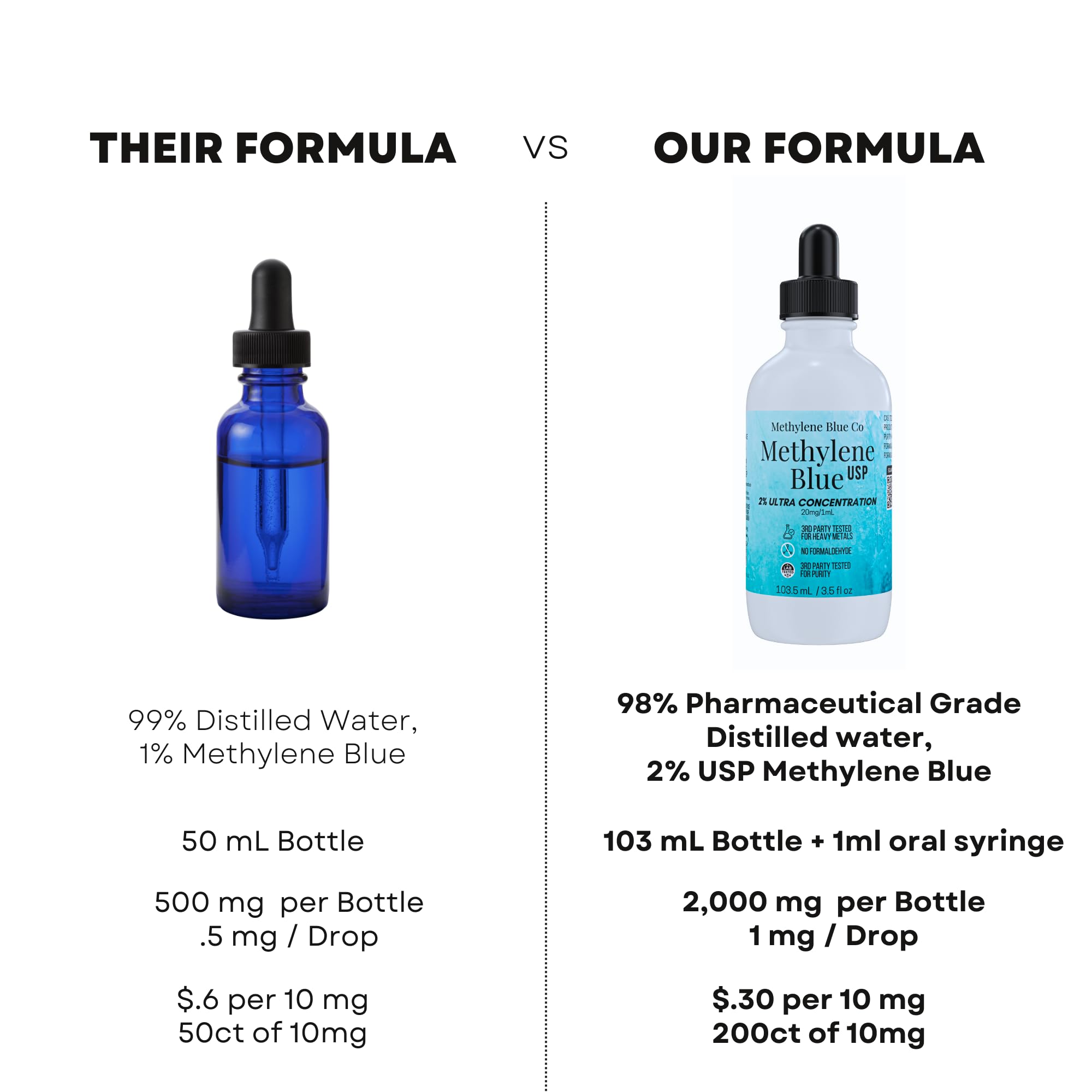 Methylene Blue Co Methylene Blue, 2% Ultra Concentration Pharmaceutical Grade for Humans Nootropic Supplement - Heavy Metals Tested