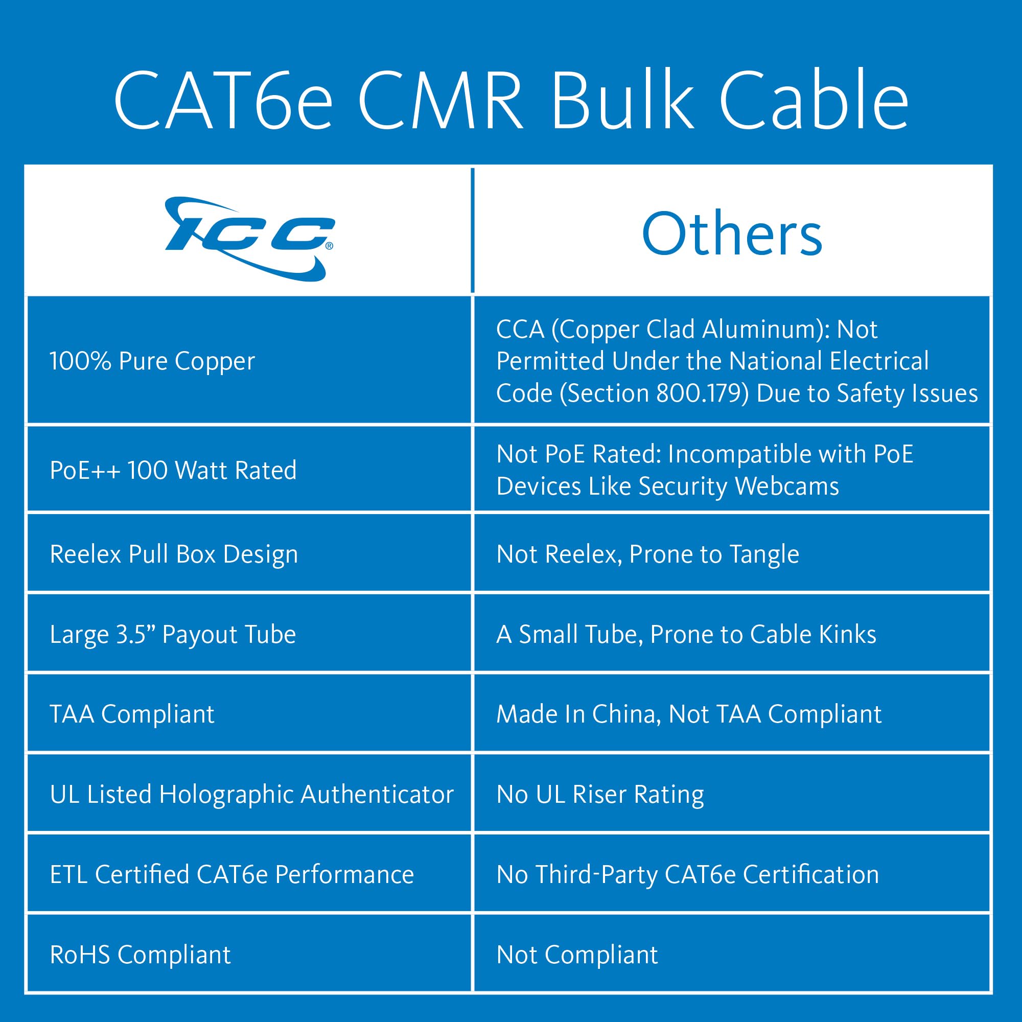 ICC Cat6e CMR Riser 1000ft - UTP 23AWG, 100% Solid Pure Copper, Unshielded, Bulk Ethernet Cable, PoE++, 600MHz, Reelex Pull Box, UL Certified, RoHS, TAA and NEC Compliant, Blue