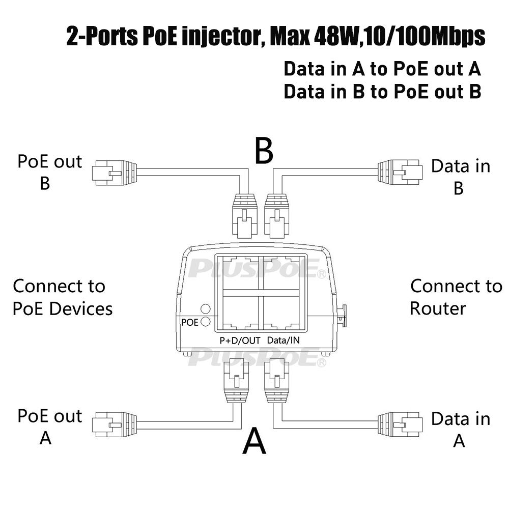 PLUSPOE 48 Volt Power Over Ethernet PoE Injector Adapter with 2-Ports PoE Out Max 48 watts for 2 IP Cameras, VOIP Phones or Access Points and Other 10/100M 802.3af Devices