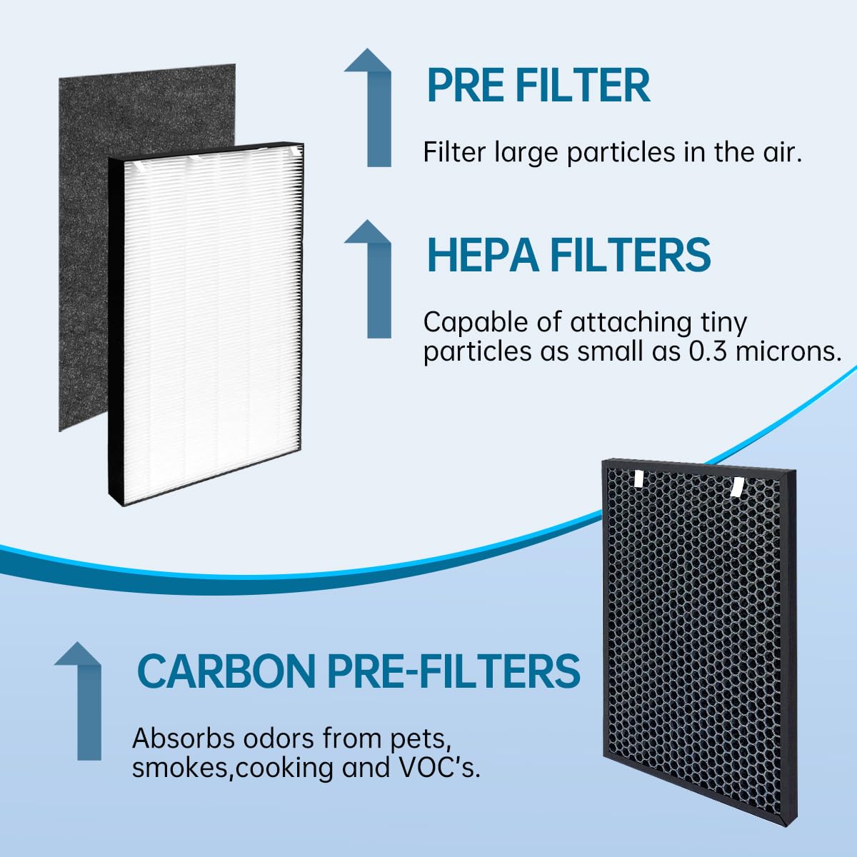 Air220 Air320 H13 True HEPA Replacement Filters Compatible with Bissell Air 220,Air 320, 2609a, 2768a, Part 2678, 1 Carbon Prefilter+1 Carbon Filter+1 HEPA Filter