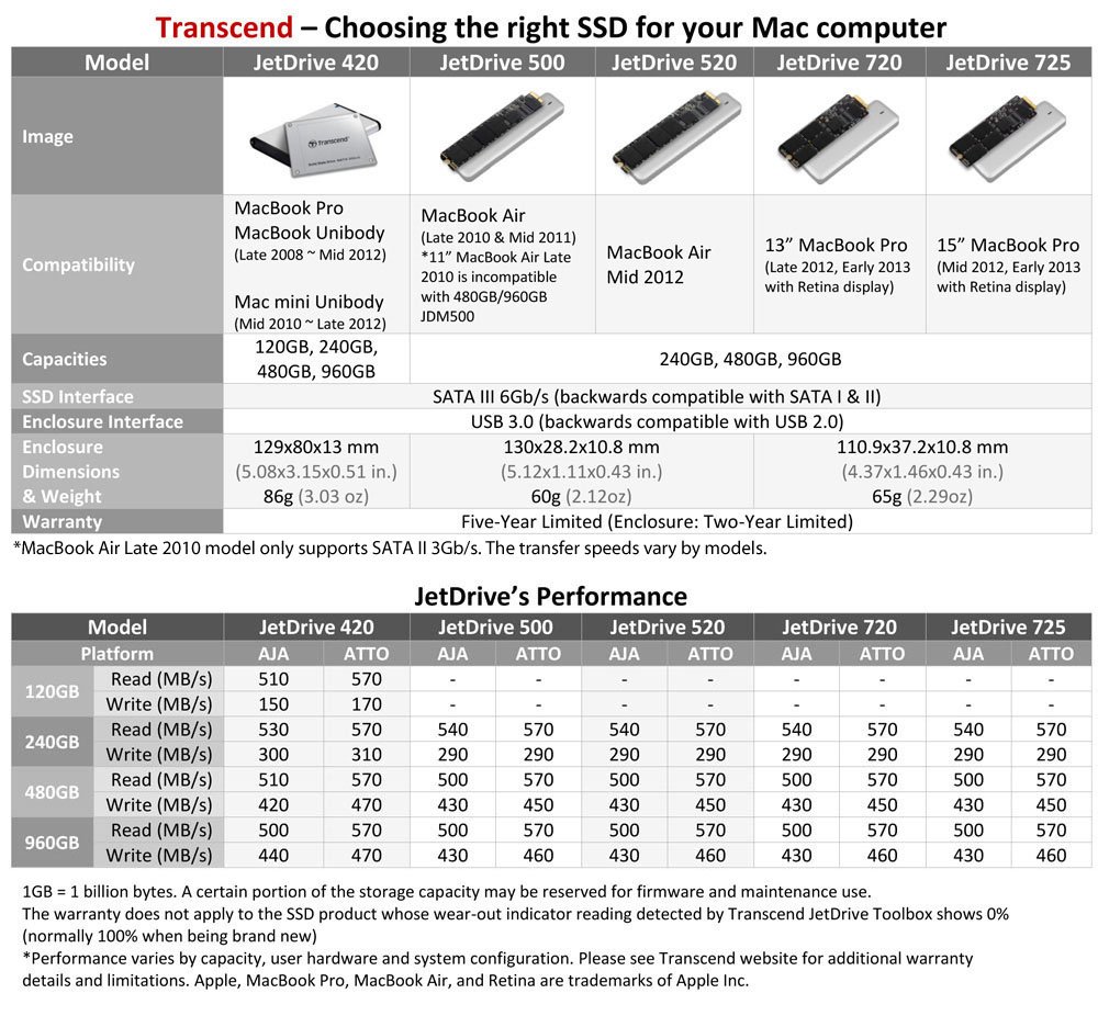 Transcend 480GB JetDrive 420 SATA III SSD Upgrade Kit for MacBook (TS480GJDM420)