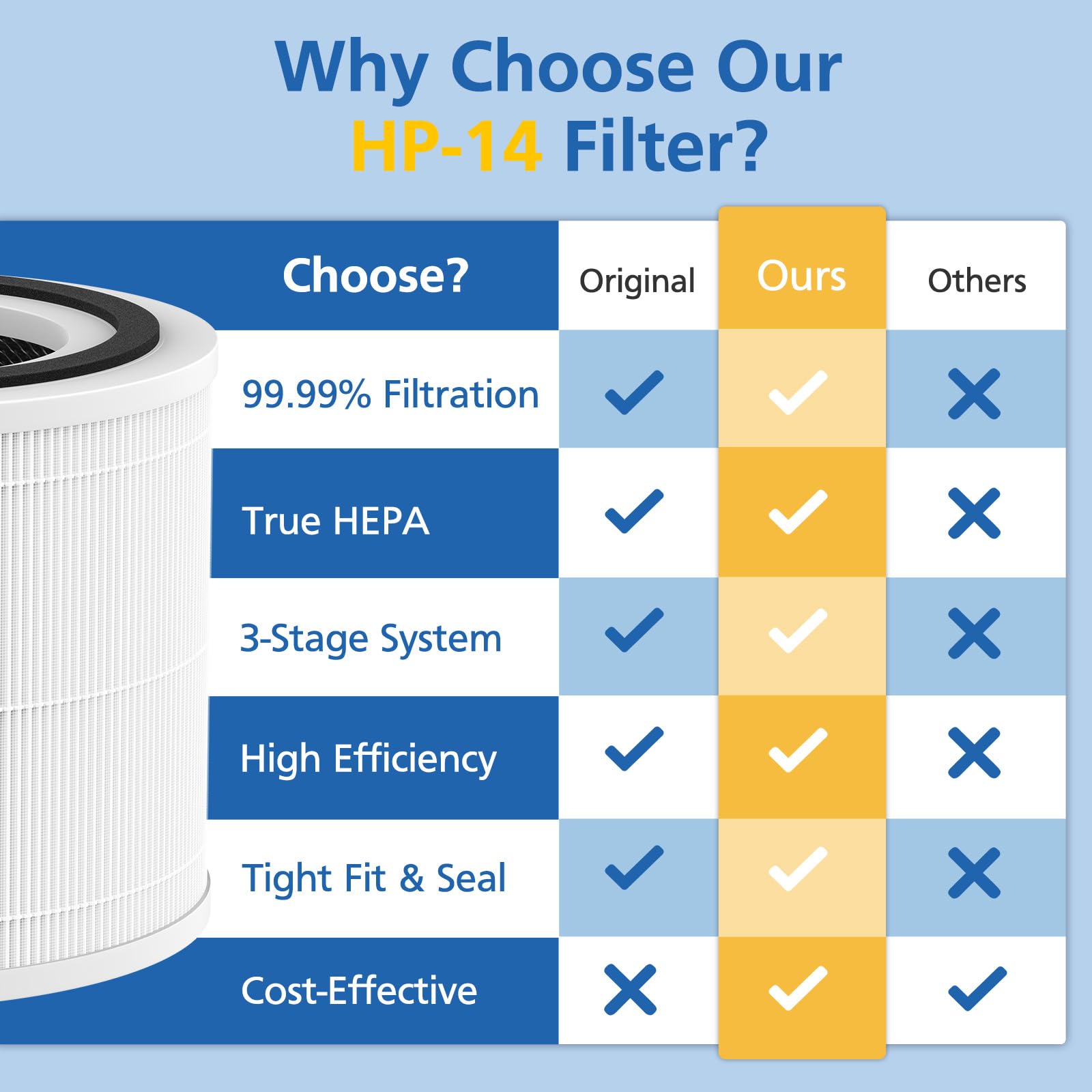True HEPA Replacement Filter 14 Compatible with 240 Air Puri-fier, 3-in-1 True HEPA Filter Replacement, Grade True HP-14 with Activated Carbon Filter, 240 HP-14 Filter, 2 Pack