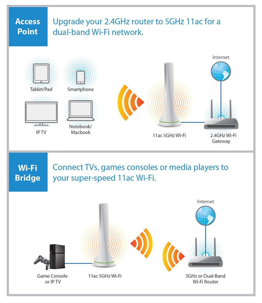 Edimax 5GHz/11AC Wi-Fi Range Extender - White, EW-7288APC