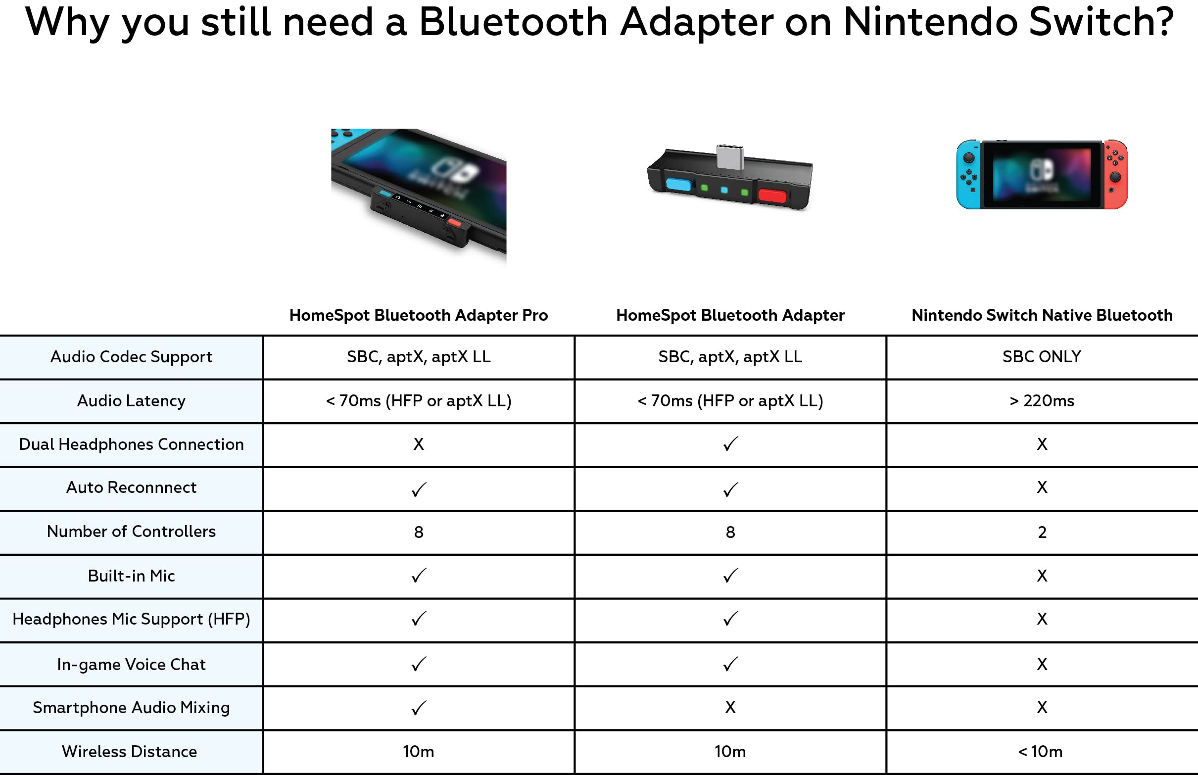 HomeSpot Pro Switch Bluetooth Adapter, Audio Chat Mixer for Streaming Switch & Smartphone or PC Audio, Spotify, Discord, Voice Call to Bluetooth Headphones with aptX Low Latency and Built-in Mic
