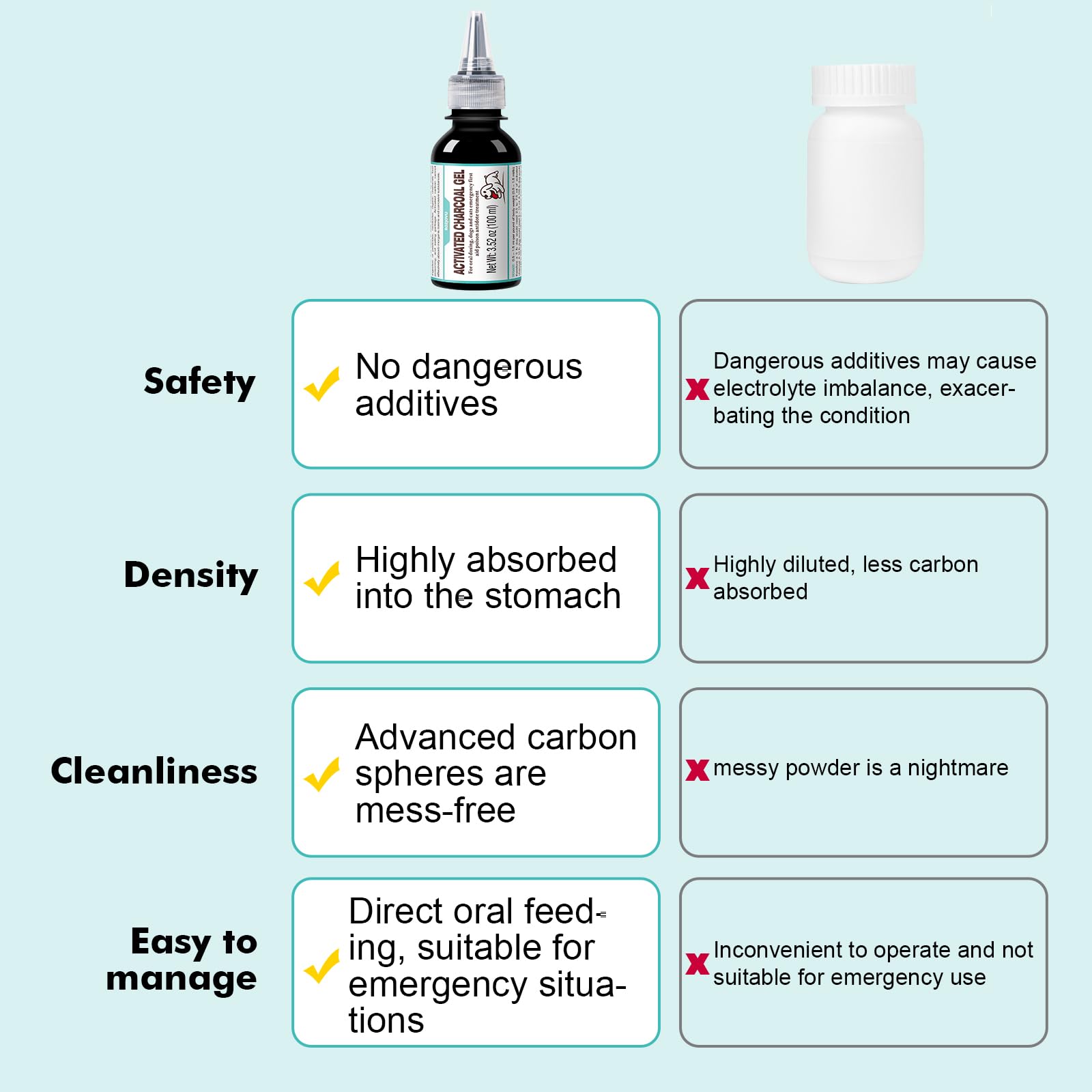 Activated Charcoal Gel for Dogs for Poisoning, 100 ml Dog First Aid Activated Charcoal, Quickly Absorbs Toxins Ready Rescue for Dogs, Supports Diarrhea & Gas Relief