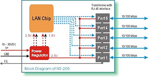 ICP DAS NS-205 10/100 Mbps speed Unmanaged 5-Port Industrial Ethernet Switch with Din Rail Mount