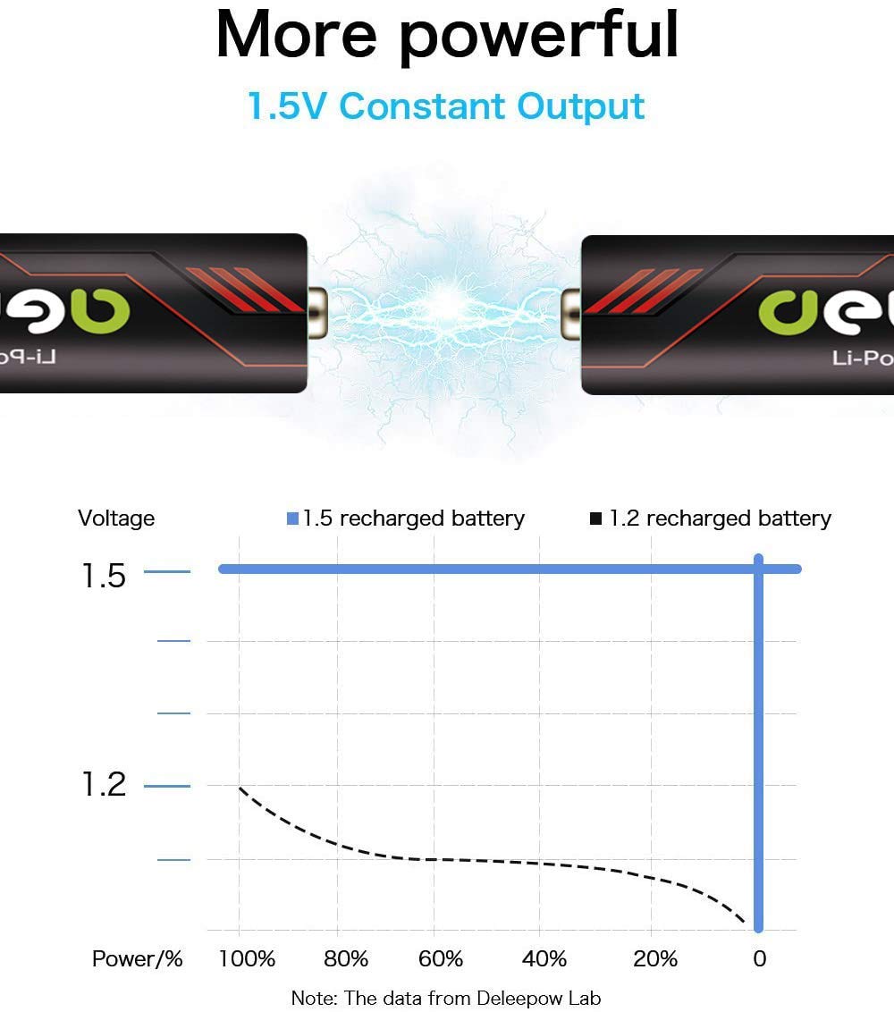 Deleepow Rechargeable AAA Batteries 1200mWh AAA Lithium Rechargeable Batteries 4-Pack 1.5V 1500 Cycle with LCD Charger