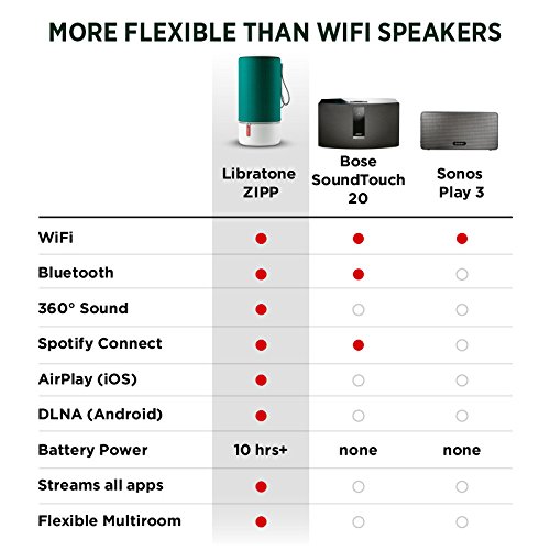 Libratone ZIPP Portable WiFi + Bluetooth Wireless Speaker - Compatible with Alexa (Victory Red)