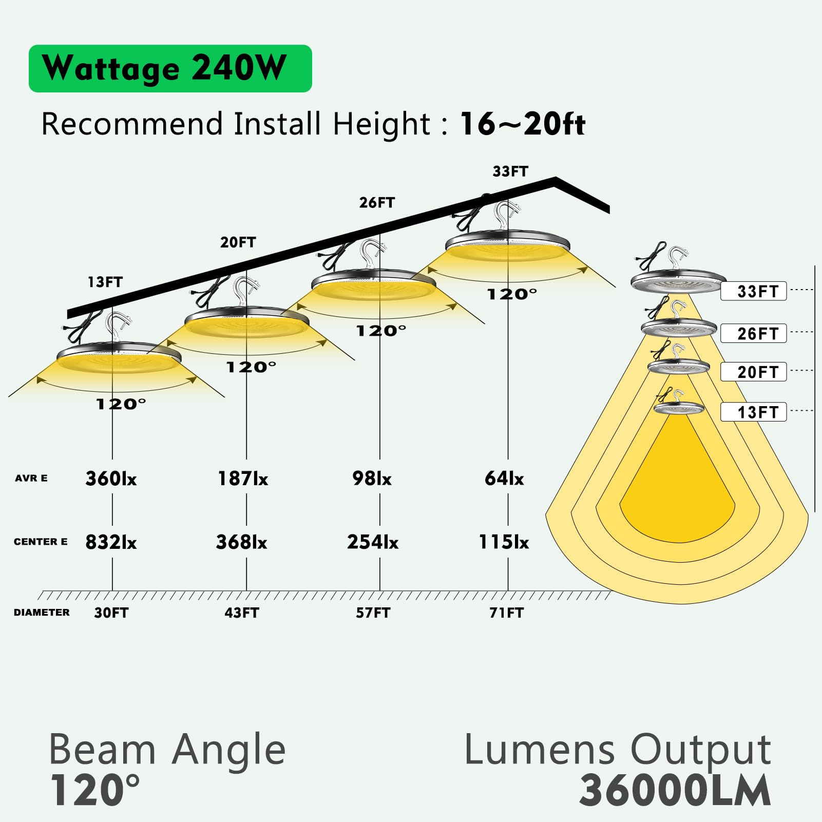 bulbeats 240W LED High Bay Light 36000lm (Eqv.1000W MH/HPS) 5000K ETL Listed High Bay LED Light, AC100-277V UFO Lights-4Pack 𝟓𝐘𝐫𝐬 𝐖𝐚𝐫𝐫𝐚𝐧𝐭𝐲