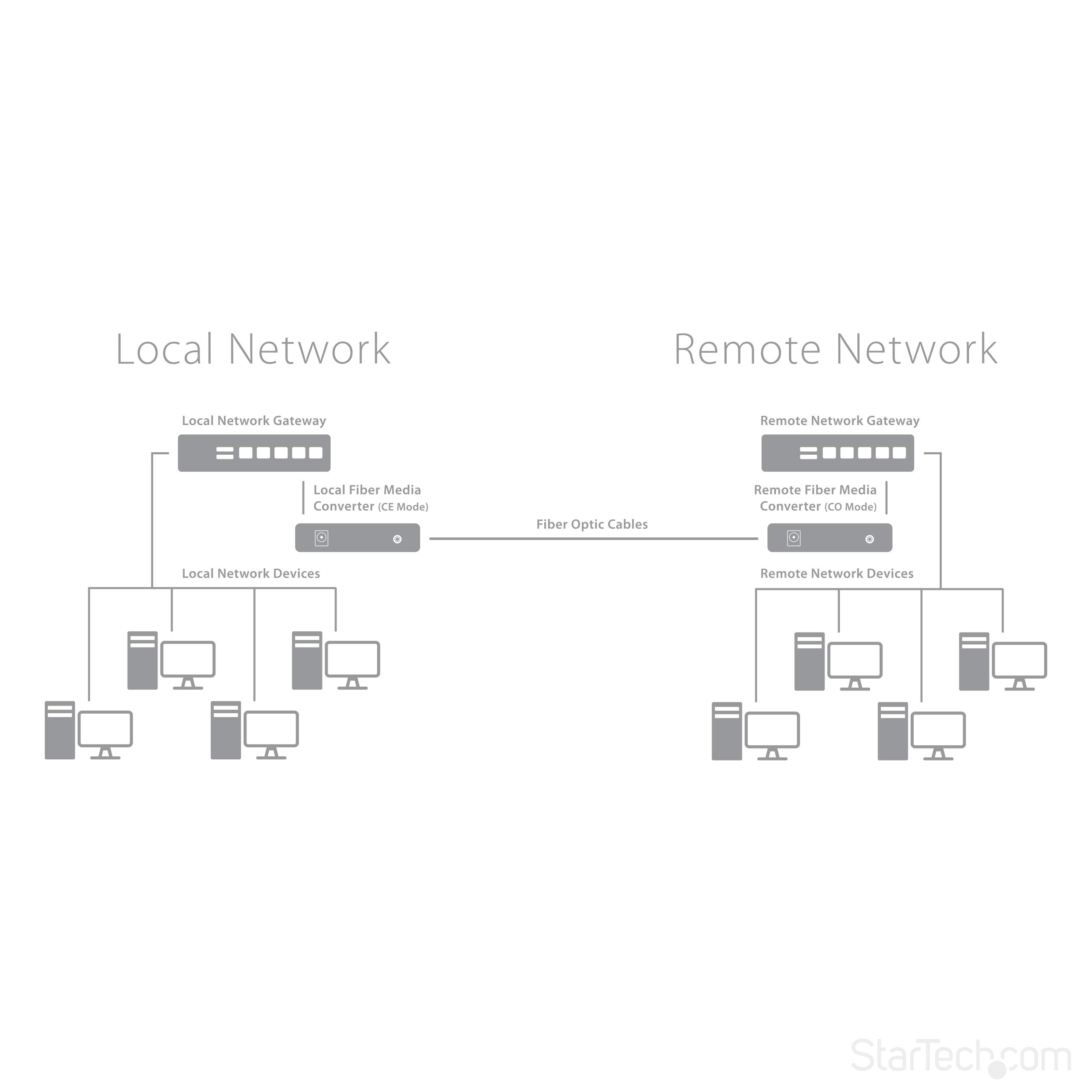StarTech.com Singlemode (SM) SC Fiber Media Converter for 10/100/1000 Network - 10km - Gigabit Ethernet - 1310nm - w/Auto Negotiation, TAA (MCMGBSCSM10)