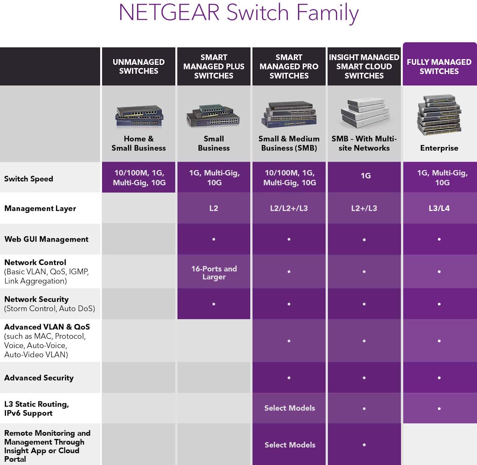 NetGear ProSafe M5300 28GF3 Mgmt Switc Switches