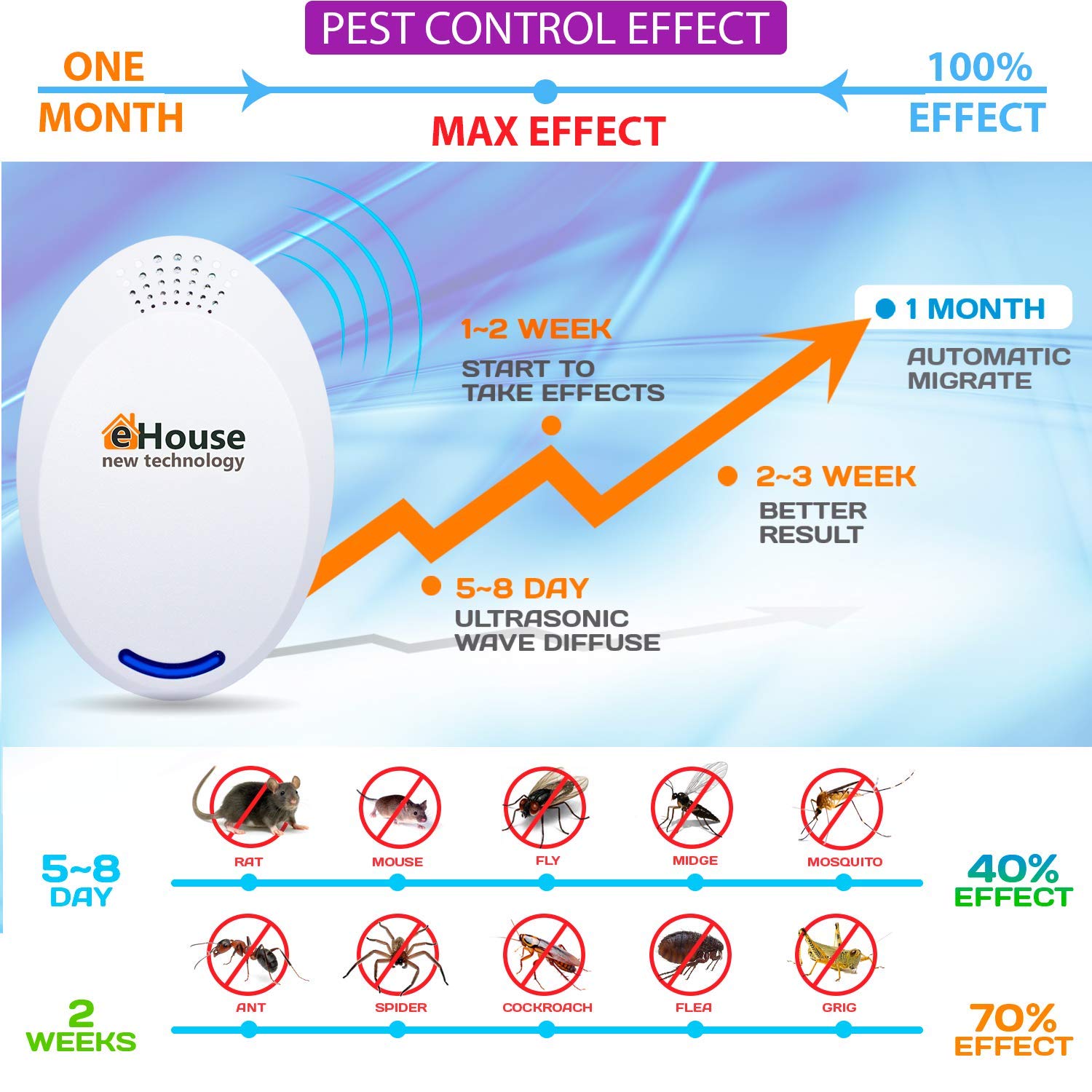 BH-4, Ultrasonic Pest Control Repeller - Electronic & Ultrasound, Indoor Plug-in Repellent - Get rid of - Rodents, Mice, Squirrels, Bats, Insects, Bed Bugs, Ants, Fleas, Spiders, Roaches (2 Pack)