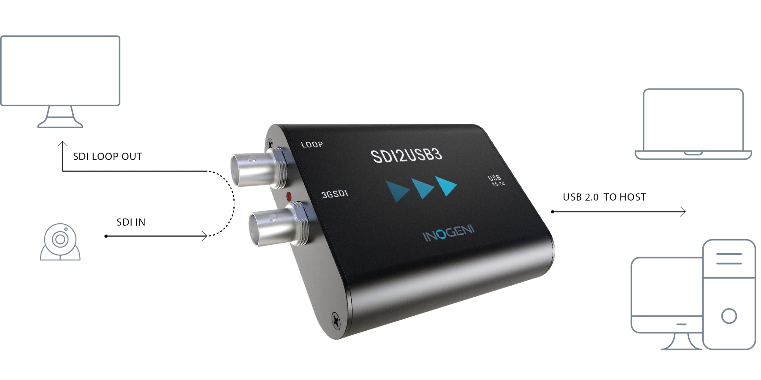 SDI2USB3 by INOGENI, Video Converter SDI to USB, Plug and Go, Up to 60 fps, Professional Device