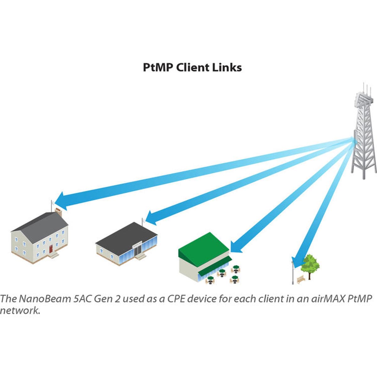 Ubiquiti NanoBeam ac Gen2 High-Performance airMAX ac Bridge (NBE-5AC-Gen2-US)