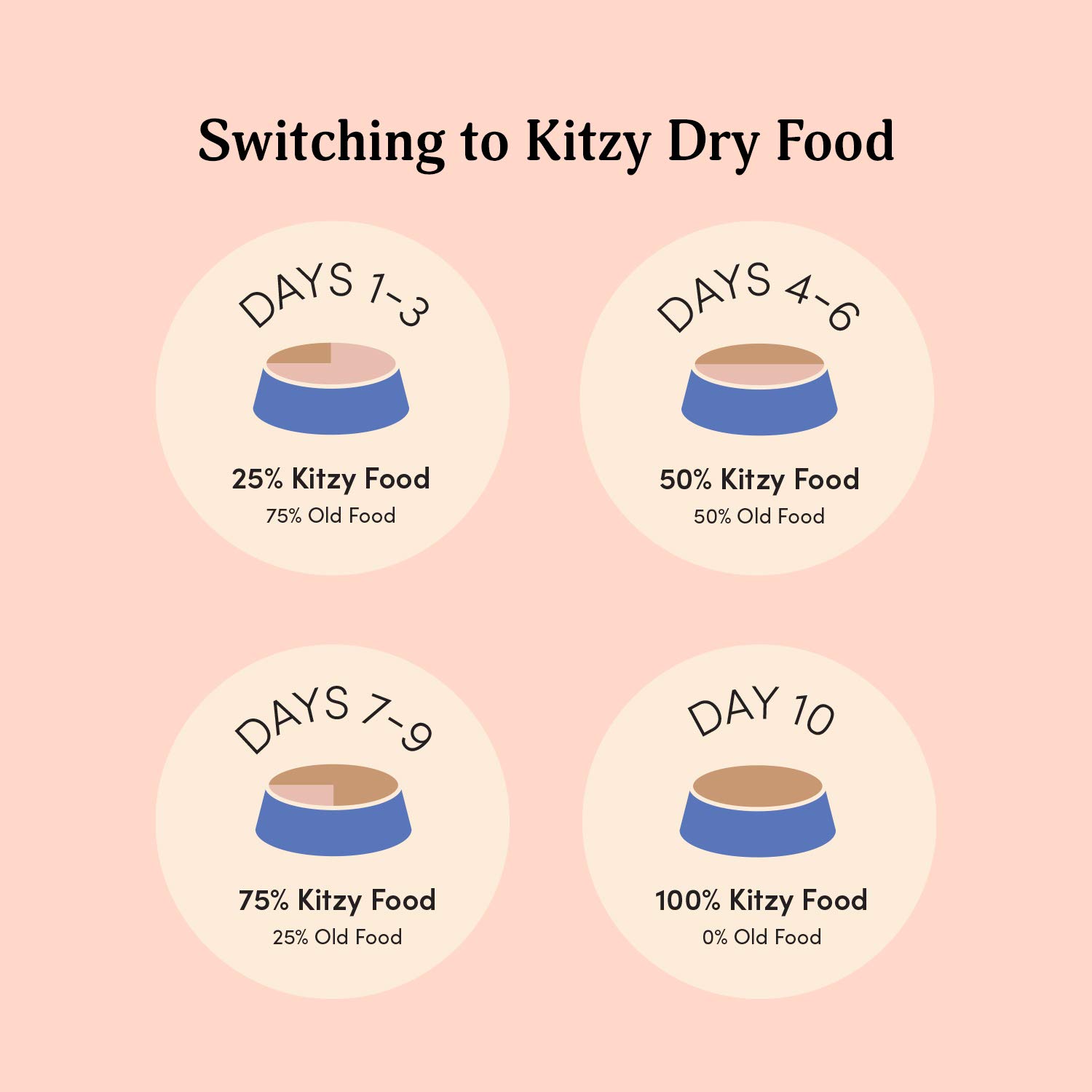 Amazon Brand - Kitzy Dry Cat Food, Turkey and Pea Recipe, Grain-Free (12 lb bag)