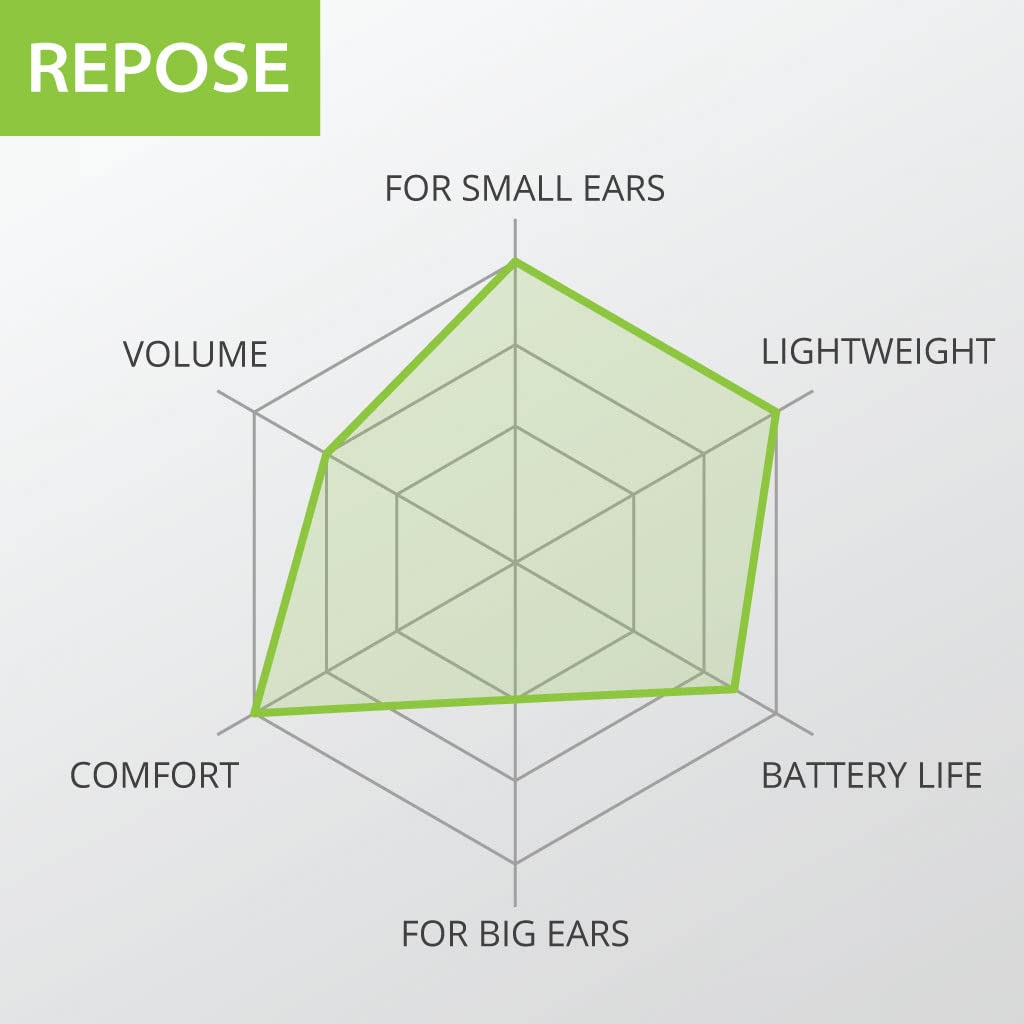 Avantree Repose – Wireless Earbuds for Sleeping with Small Eartips for Narrow Ear Canals and Side Sleepers, Works with an Transmitter for Watching TV, 18H Play Time, Soft & Lightweight Form
