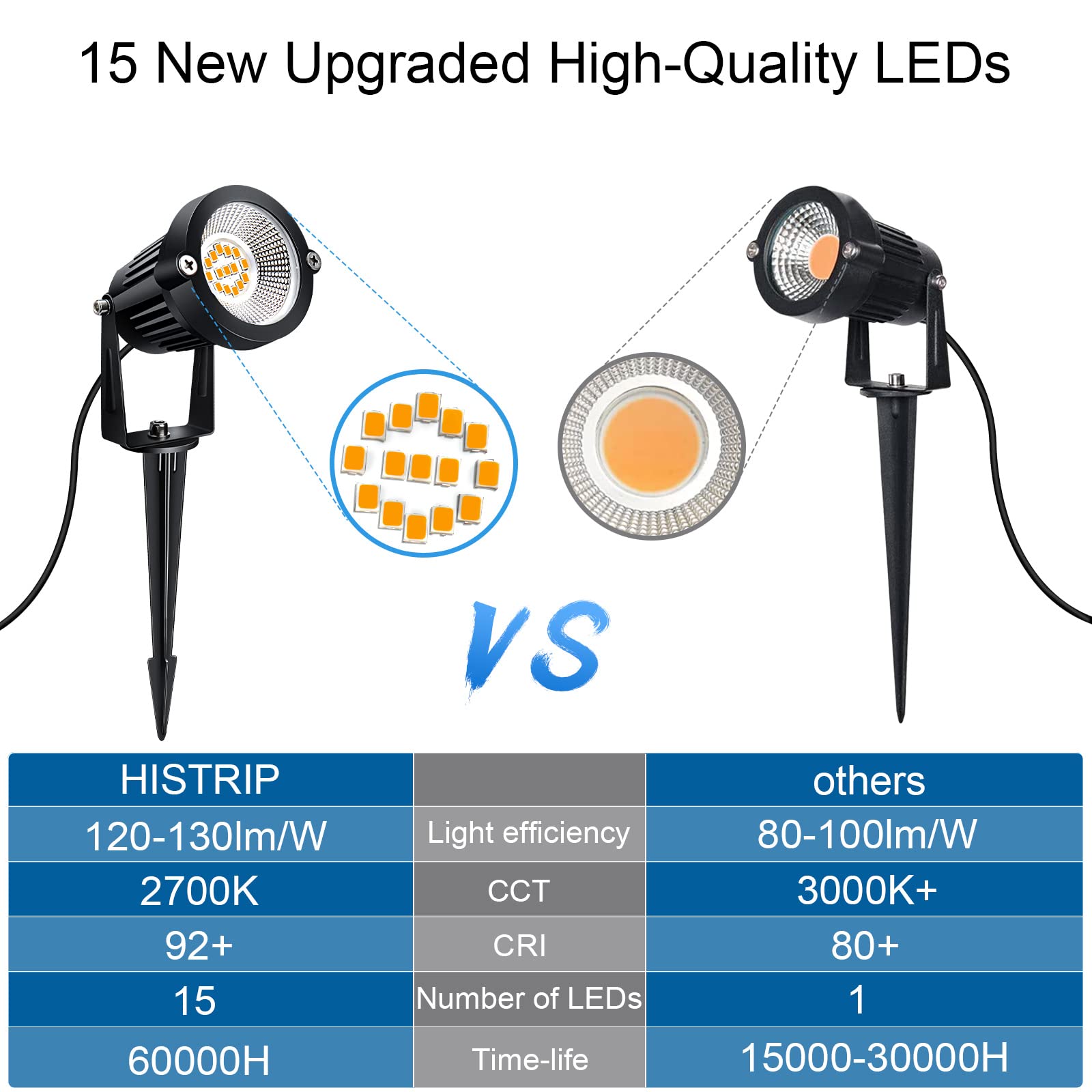 HISTRIP LED Landscape Lights, 7W Low Voltage Outdoor Lights with Wide Range Landscape Lighting, 60,000 Hours Lifespan IP67 Waterproof Landscape Light Withstands Rain, Snow, Thick Fog (12Pack)