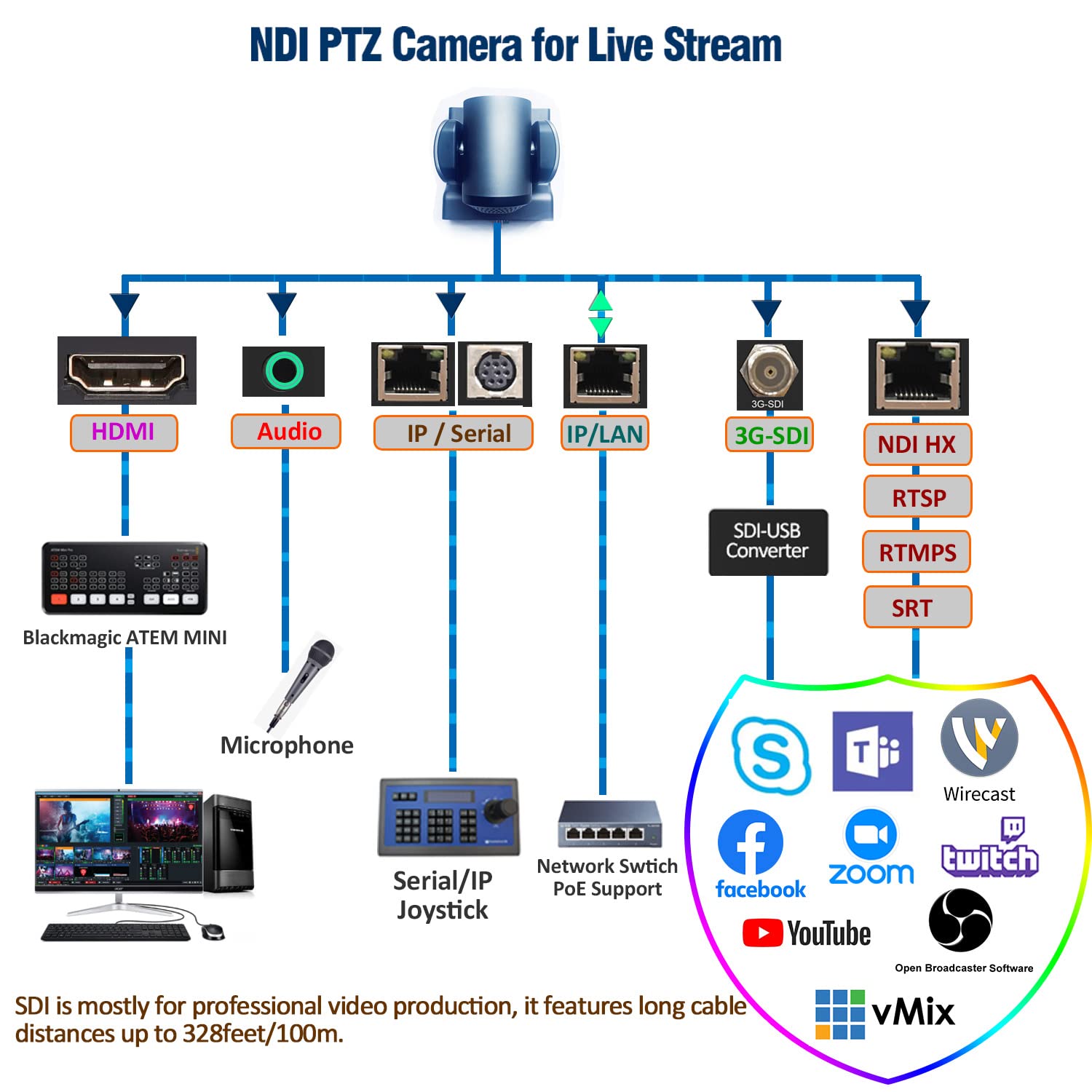 AVKANS 20X NDI PTZ Camera Kits IP Joystick Controller for Video Production