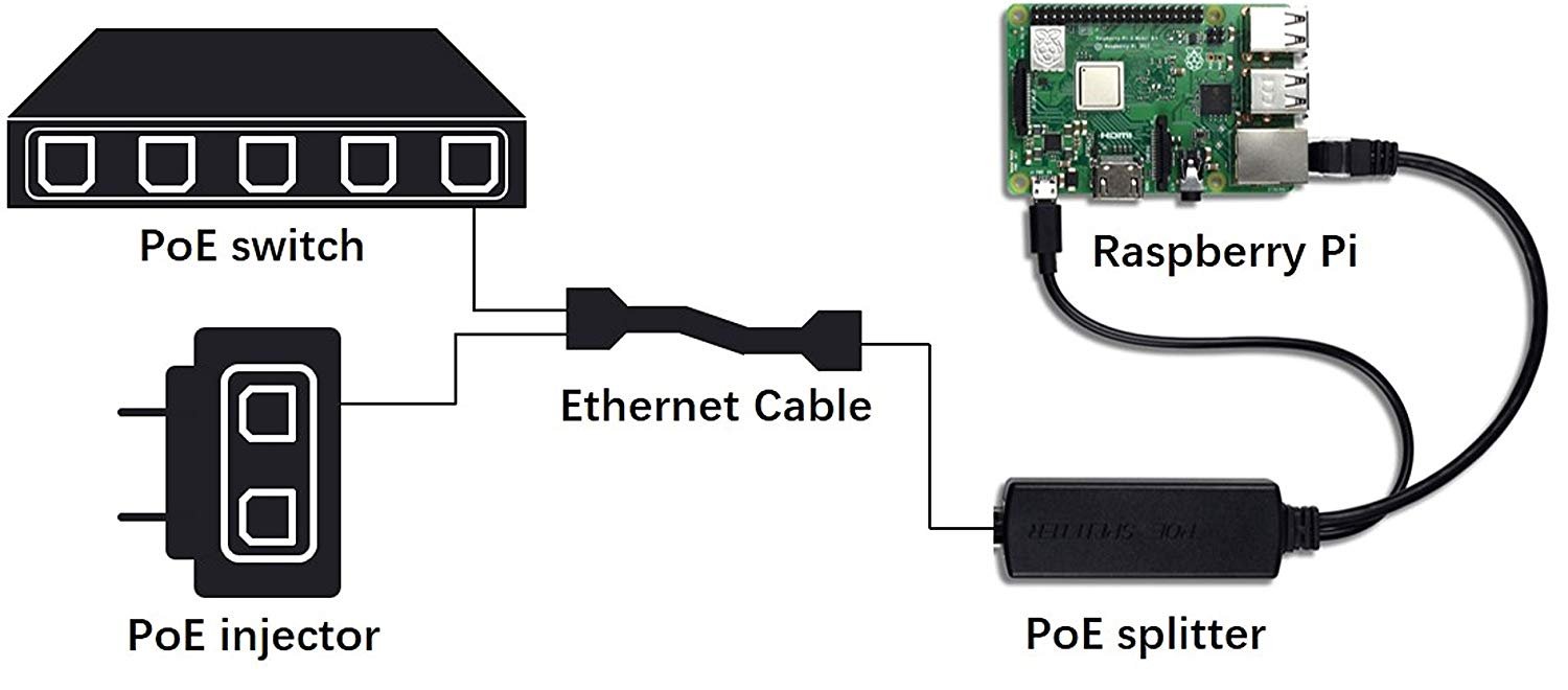UCTRONICS IEEE 802.3af Micro USB Active PoE Splitter Power Over Ethernet 48V to 5V 2.4A for Tablets, Dropcam or Raspberry Pi 2/3B+ (48V to 5V 2.4A)