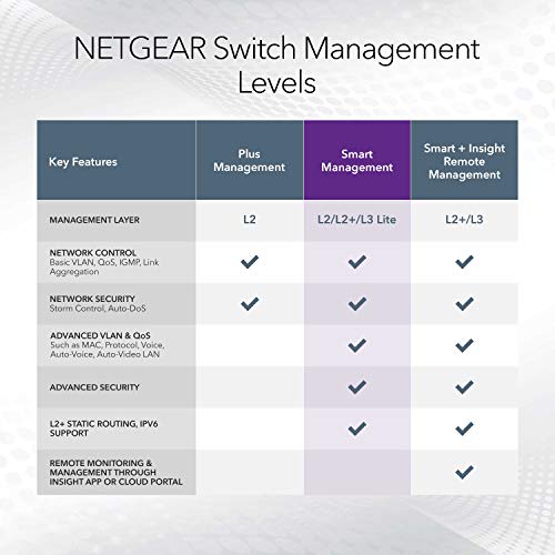 Netgear ProSAFE S3300-28X/28-Port Gigabit Stackable Smart Switch (GS728TX-100...
