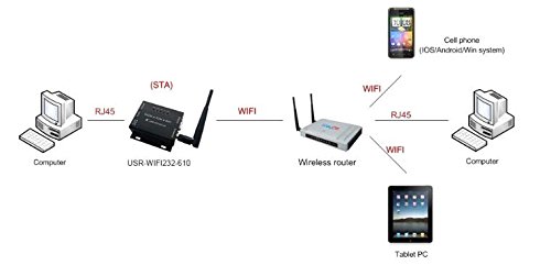 Serial RS232 RS485 to WiFi 802.11 b/g/n and Ethernet Converter(Upgrading Version of USR-WIFI232-610)