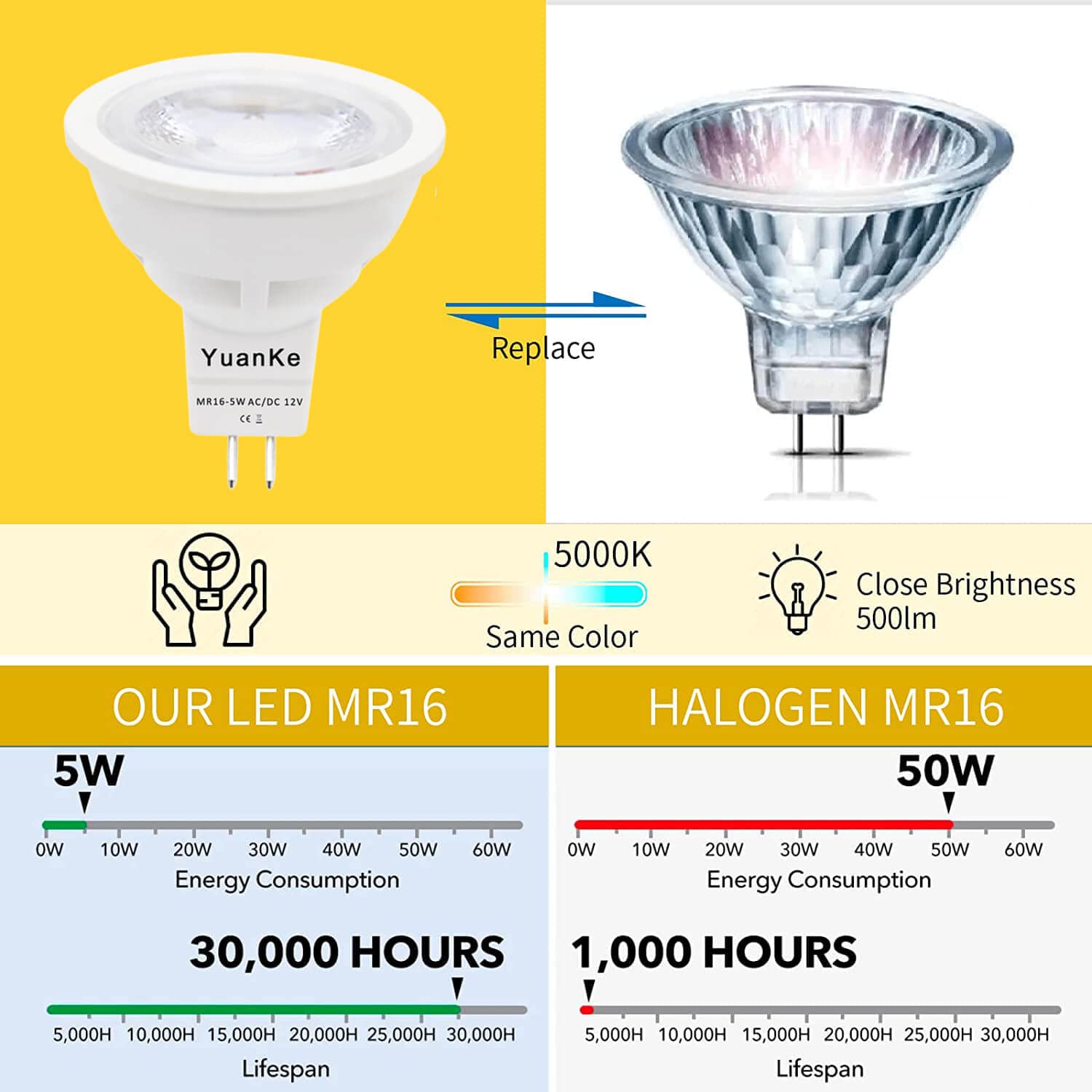 YUAN KE GUANG DIAN 4pack MR16 LED Light Bulbs 5000K Daylight 50W Halogen Bulb Equivalent 30,000 Hour Lifetime 90% Energy Saving 500 Lumens 5W AC/DC 12V 38 Degree GU5.3 Base Non-Dimmable