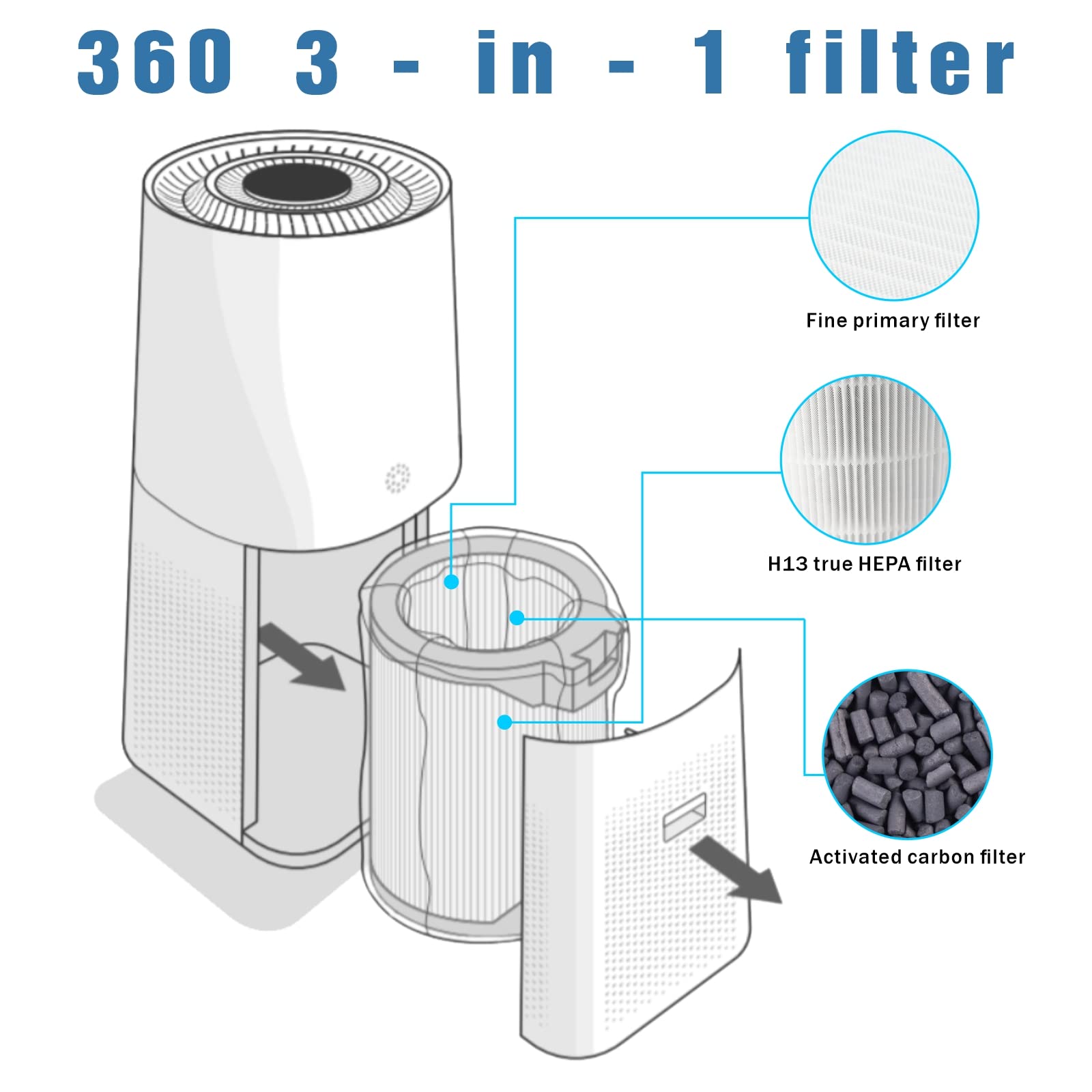 LV-H134 H13 True HEPA Filter Replacement for Levoit LV-H134 Purifier