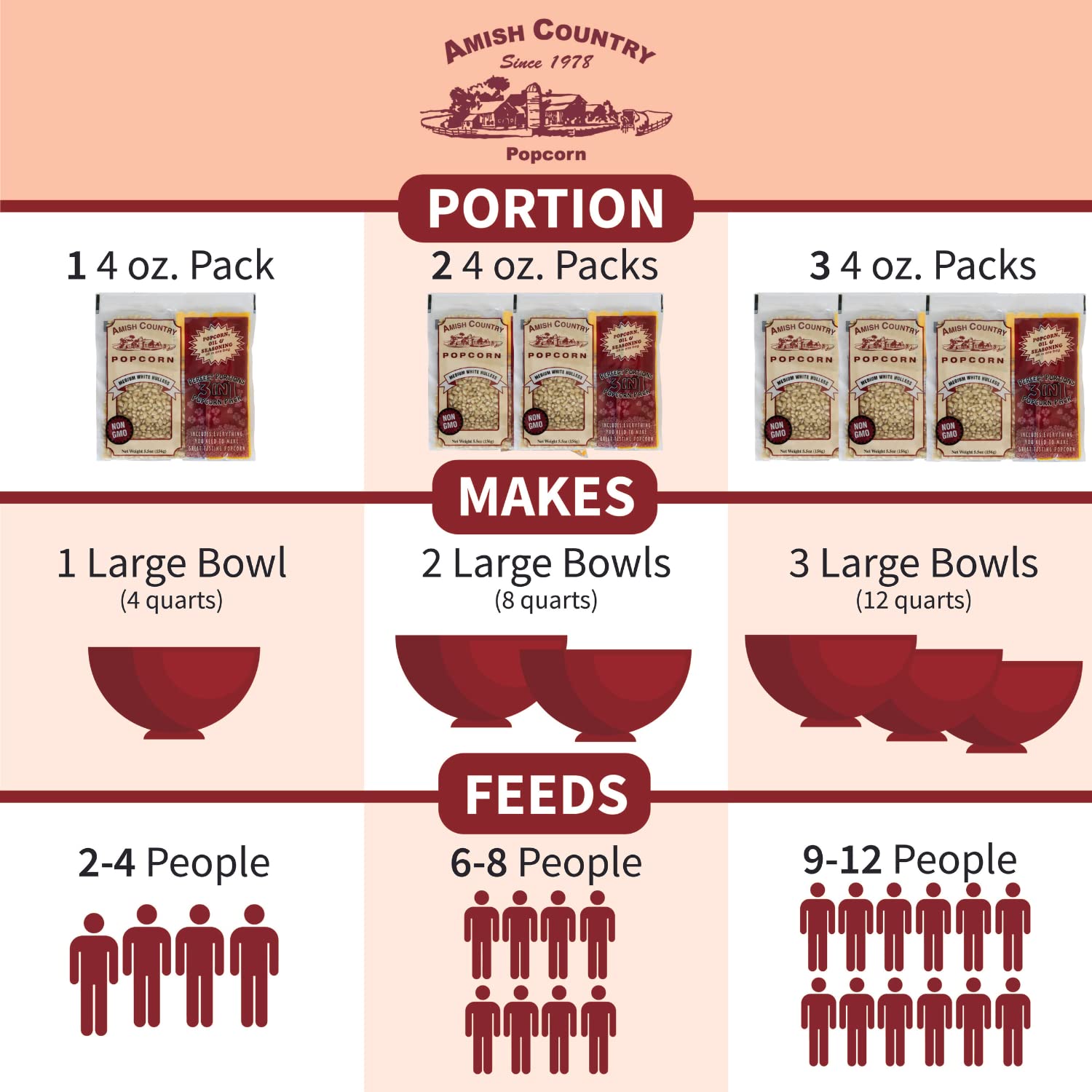 Amish Country Popcorn | All-In-One Medium White Kernel Popcorn Packs | Pre-Measured for Popcorn Machines and Includes Hulless Popcorn, Oil & Salt (5.5 ounce, Pack of 24)