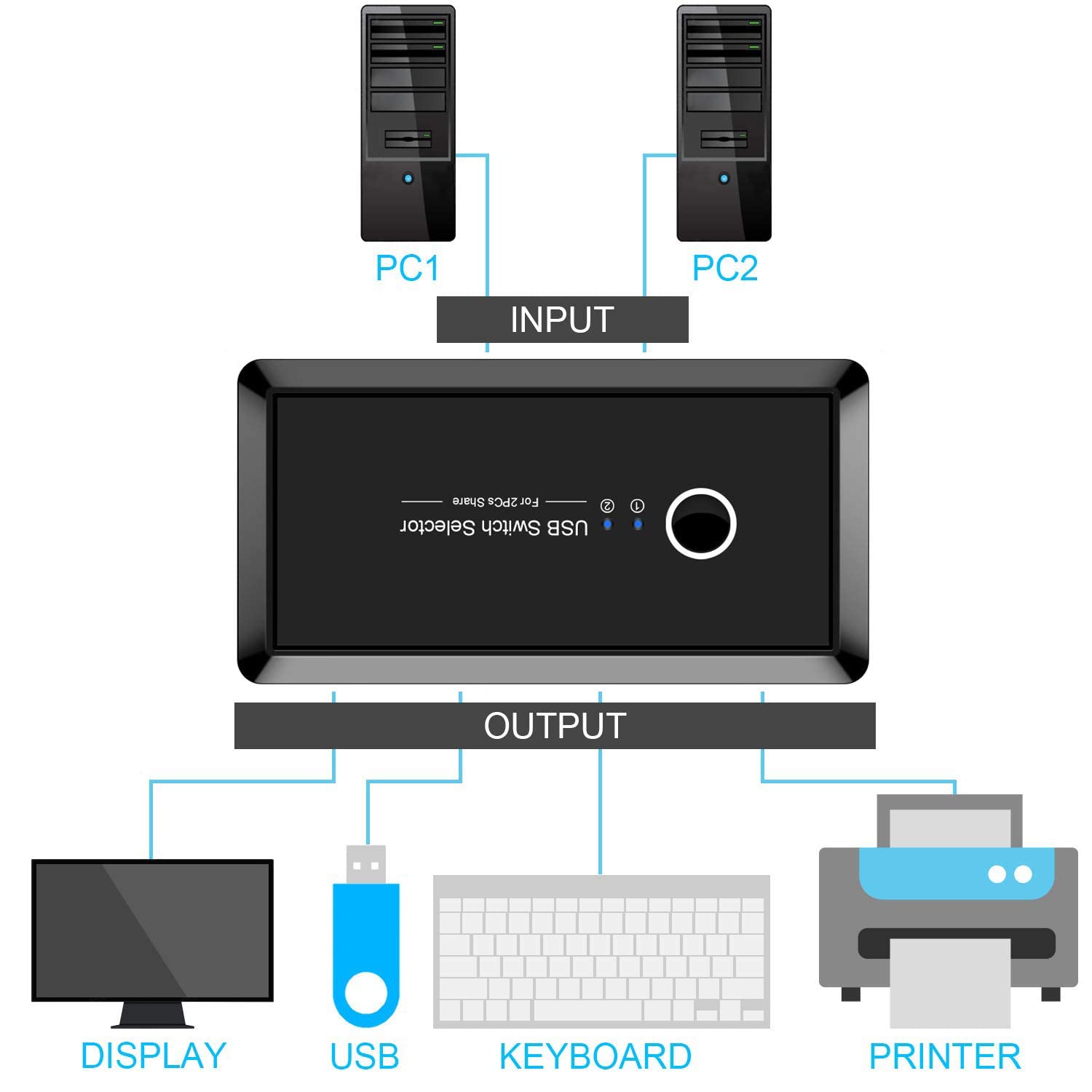 Amtake USB Switch Selector, USB 2.0 KVM Switch for 2 Computers Sharing 4 USB Devices Peripheral Switcher Hub for Mouse, Keyboard, Scanner, Printer with One-Button Swapping and 2 Pack USB A to A Cable