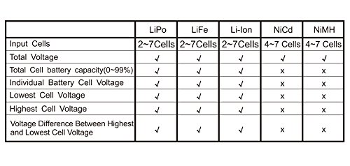 Tenergy 5-in-1 Battery Meter, Intelligent Cell Meter Digital Battery Checker/Balancer for LiPo / LiFePO4 / Li-ion/NiCd/NiMH Battery Packs
