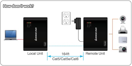 USB 2.0 4 Port USB Extender - Up To 165Ft - Cat5, Cat5e or Cat6 Ethernet - High Speed (480Mbps) - Plug-n-Play - TAA compliant - Windows - MacOS - GUCE64