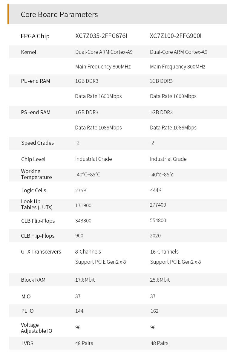 ALINX AX7Z035: XILINX Zynq-7000 SoC XC7Z035 ZYNQ ARM 7035 FPGA Development Board SoMs PCIE Accelerator Card SFP 8G eMMC