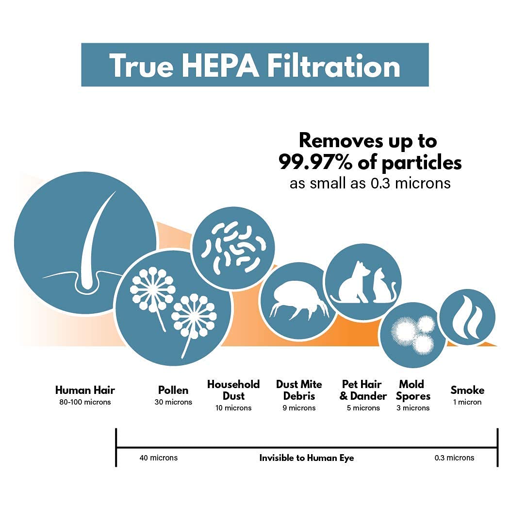 Filter-Monster β Replacement HEPA Filter with Carbon Pre-Filter Set, 3 Pack - Compatible with GermGuardian FLT5000 Air Purifier Filter Size C