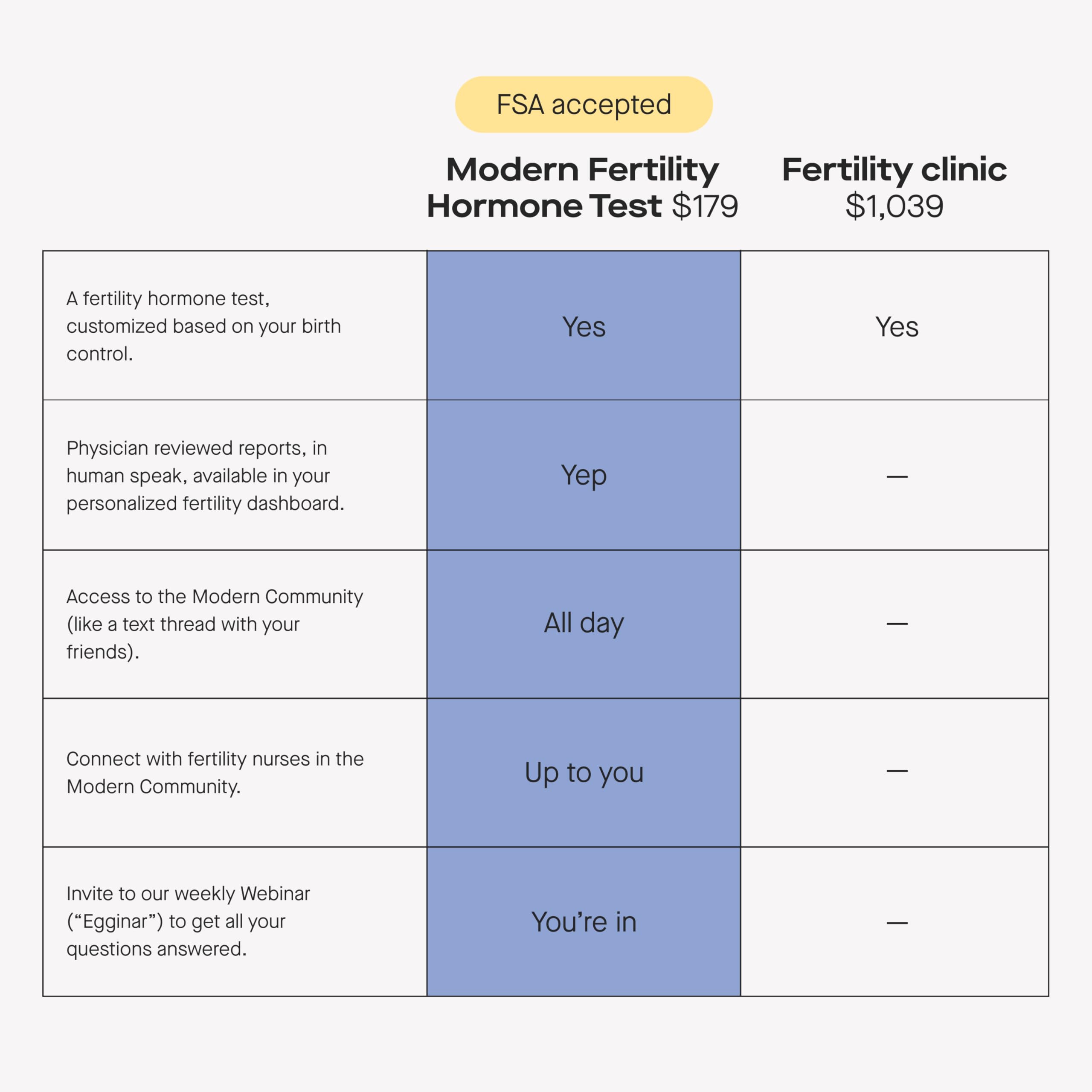 Modern Fertility Hormone Test | Reliable, Convenient at-Home Kit for Women Delivers Personalized Reports, Accurate & Fast, Collect Your Sample and Send It to Our Lab