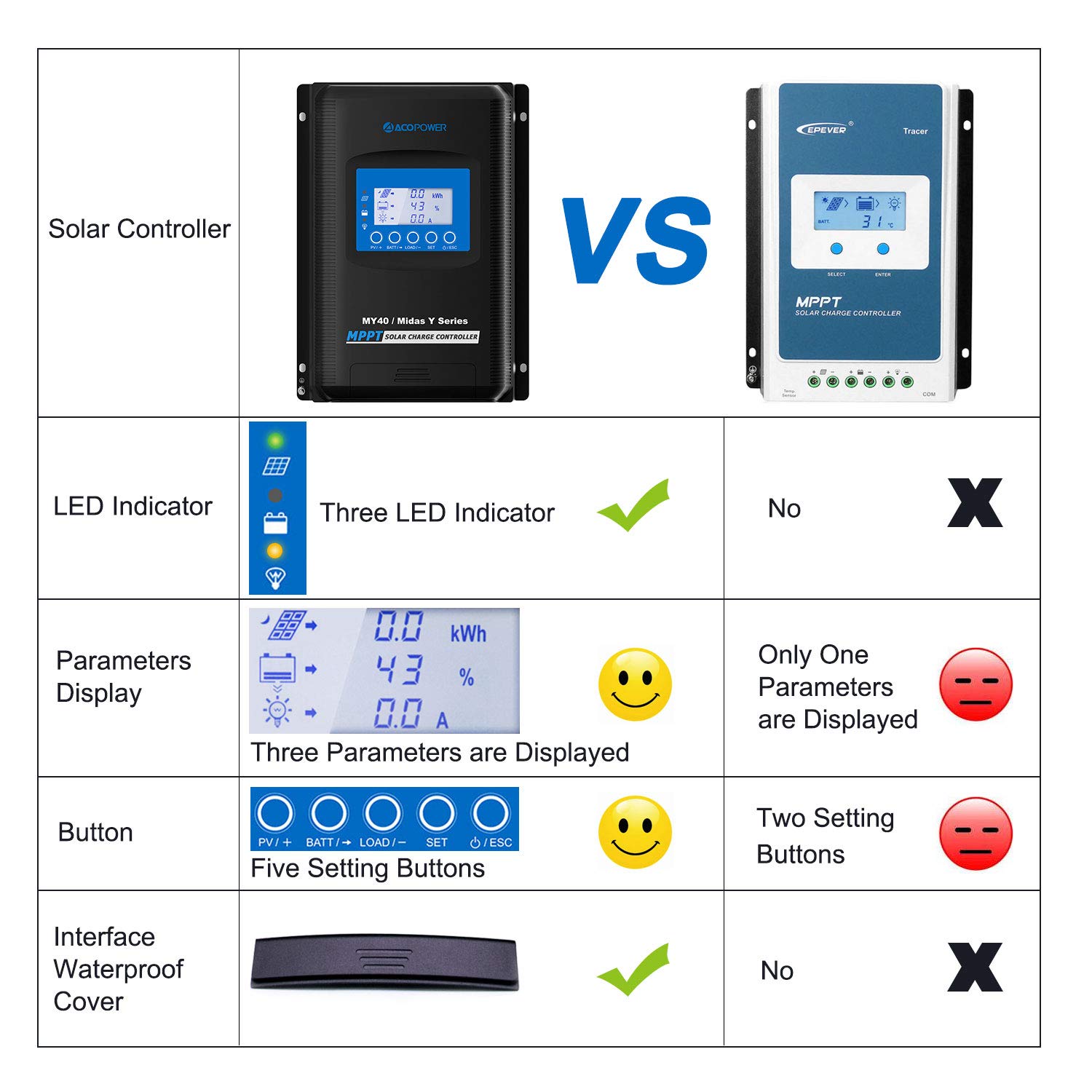 ACOPOWER Midas 40A MPPT Solar Charge Controller 100V PV Negative Ground Solar Panel Controller Works with 12/24V 520W/1040W Battery AGM,Lithium and LiFePO4 Battery Charger