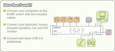 IOGEAR 4-Port DVI KVMP Switch - 1920 x 1200 60Hz - LED Display - Auto Scan Mode - 2.1 Audio w/Mic - 2 USB 2.0 Hub For Peripherals Sharing - Plug n Play - Win Linux Mac Sun - TAA Compliance - GCS1104