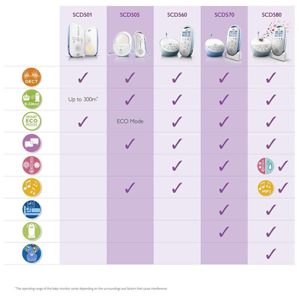 Philips AVENT Audio Baby Monitor Dect SCD502/10