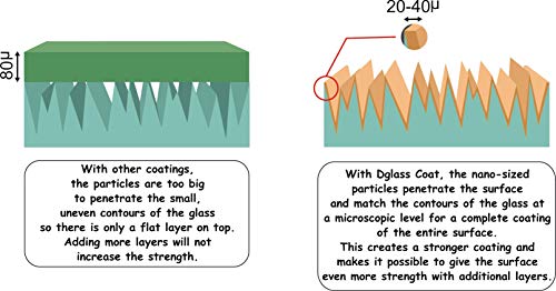 Screen Protecting Glass Hardener β Give Your Screen The Strength of 9H Tempered Glass with This Glass Coating from Japan