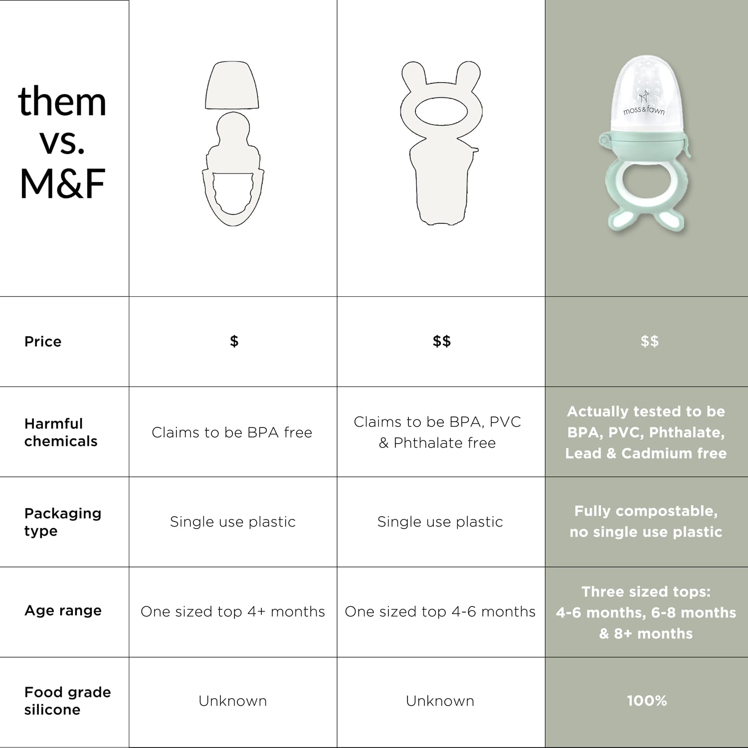 Moss and Fawn Baby’s First Bites Starter Kit – Ice Cube Tray, Forage Feeder, Freezer Mold & Pacifier Feeder – Milestone Magnet for Food Tracking & Feeding Tips – Baby Food Prep Essentials - Ecru