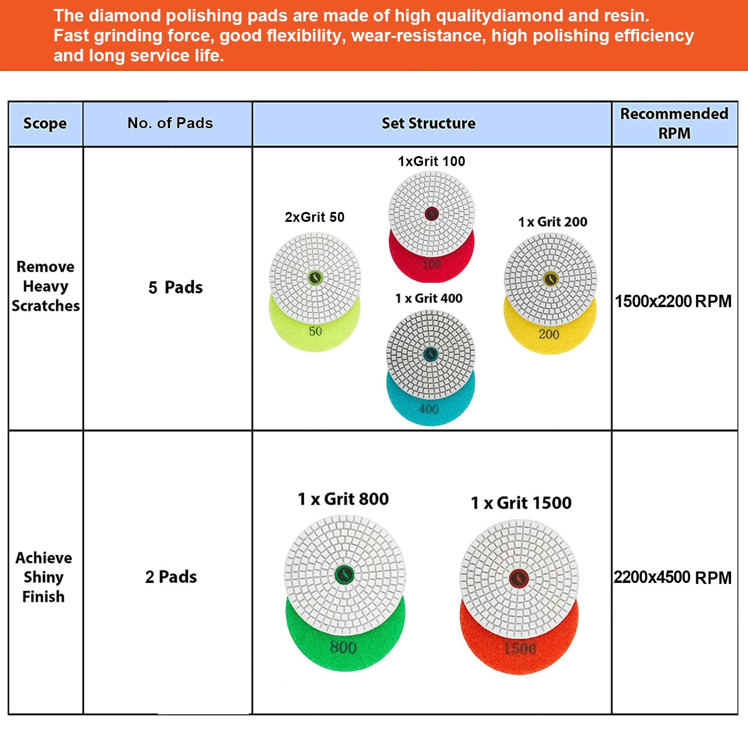 SSATISCN 4 Inch Diamond Polishing Pads with 5/8ββ-11 Backer Pad 8PCS Wet/Dry Polish Pad Kit 50-1500 Grit for Tile Granite Marble Concrete Polishing
