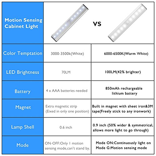 Stick-on Anywhere Portable Little Light Wireless LED Under Cabinet Lights 10-LED Motion Sensor Activated Night Light Build In Rechargeable Battery Magnetic Tape Lights for Closet, Cabinet (Silver1)